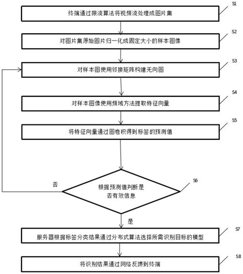 Remote Multi Target Efficient Detection And Identification Method