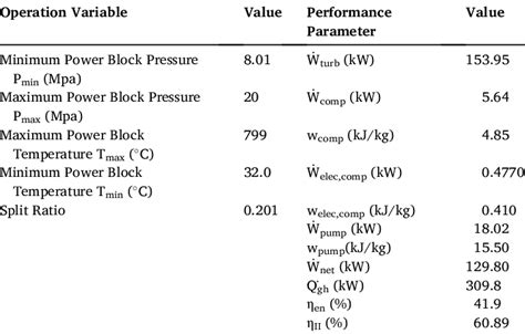 Optimal Operation Parameters For Self Condensing Sco 2 Recompression Download Scientific