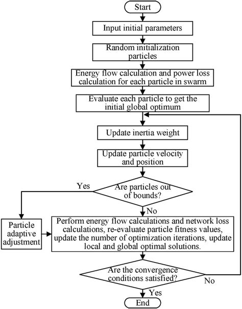 The Flow Chart Of The Optimization Model Solution Download