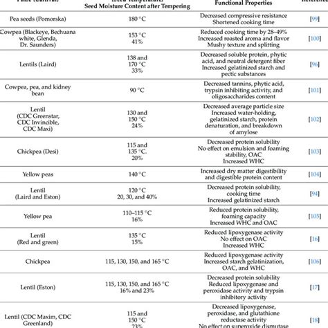 Effects Of Infrared Heating Of Pulses On Their Physicochemical Or