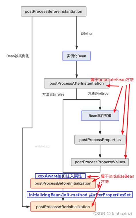 【有料】spring的bean加载流程springbean加载流程 Csdn博客