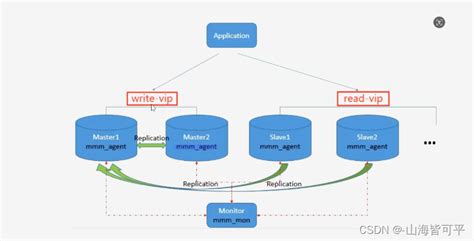 Mysql高可用架构之mmmmysql Mmm 搭建 Csdn博客