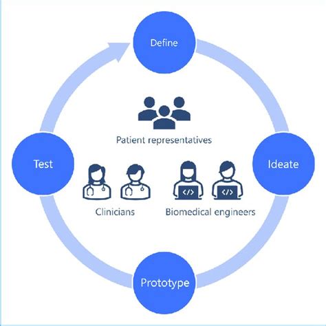 Iteration Cycle During The Development Process Incorporating Both