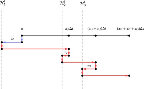 illustration of the sl imex scheme 114 for algorithm 1 blue lines