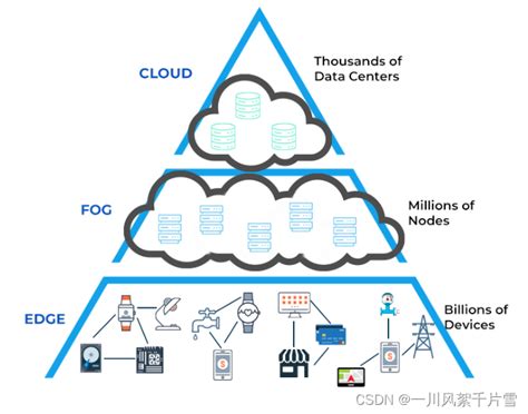 【知识积累】edge vs fog computing 边缘计算和雾计算的基本介绍 雾和边缘计算 csdn博客