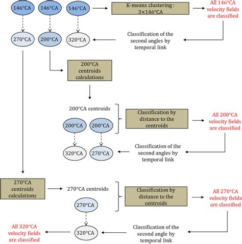 classification of the velocity fields couples download scientific diagram