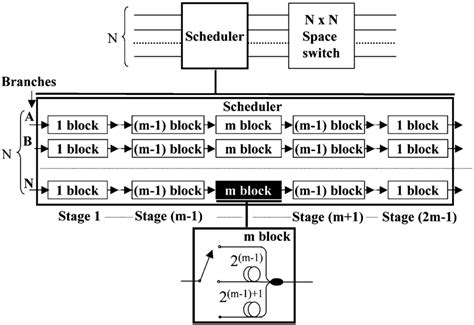 Scheduling Switch Architecture Consisting Of The Scheduler N Inputs