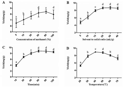 Effects Of Different Extraction Conditions On The Total Yield Of Eleven