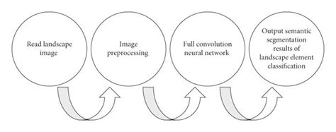 Functions Of The Semantic Segmentation Model Download Scientific Diagram