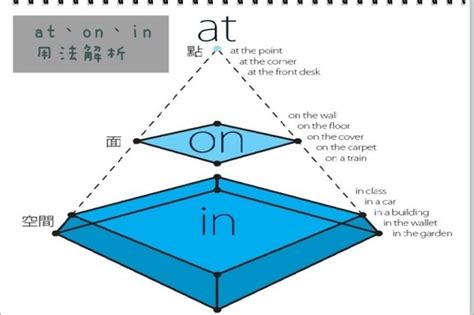 為什麼中文一個「在」字就解決的事，英文要分at、on、in三種介詞用法？ 風傳媒