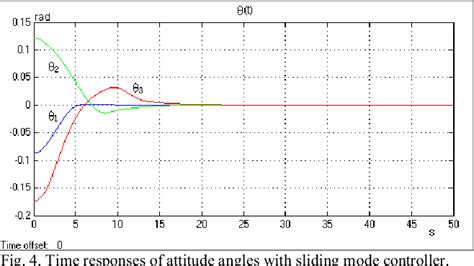 Figure 3 From Performances Comparison Of Linear And Sliding Mode Attitude Controllers For