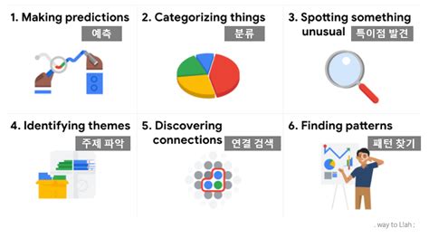 데이터 분석 문제 유형 6가지