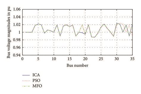 Case 3 Output Of Ieee 13 Bus Compared To Three Methods In Simulation I Download Scientific