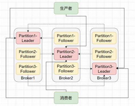 因为一次 kafka 宕机，终于搞透了 kafka 高可用原理！ kafka集群宕机一个节点 csdn博客