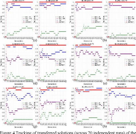 Figure 4 From A Modified Evolutionary Multitasking Approach With Efficient Knowledge Transfer