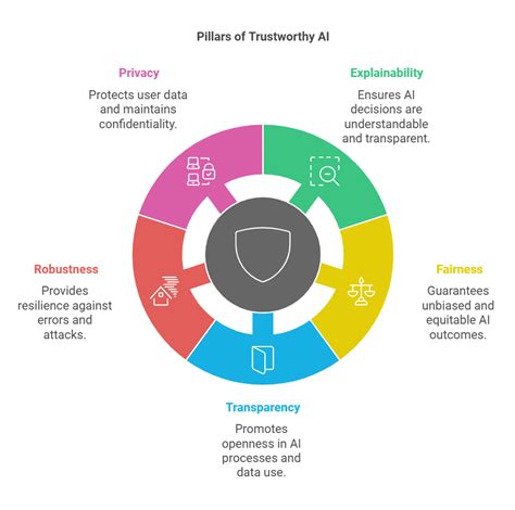 Five Principles Of Trustworthy Generative Ai Artificial Intelligence Models By Tahir Medium