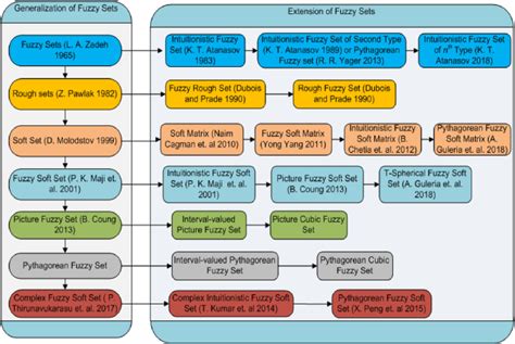 extension and generalization of fuzzy set download scientific diagram