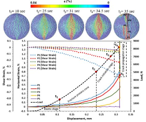 Strain ε Xx Evolution Maps Load Displacement Curve And