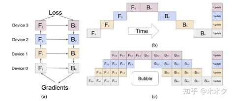 分布式并行训练（三）：流水线并行之 Gpipe 知乎