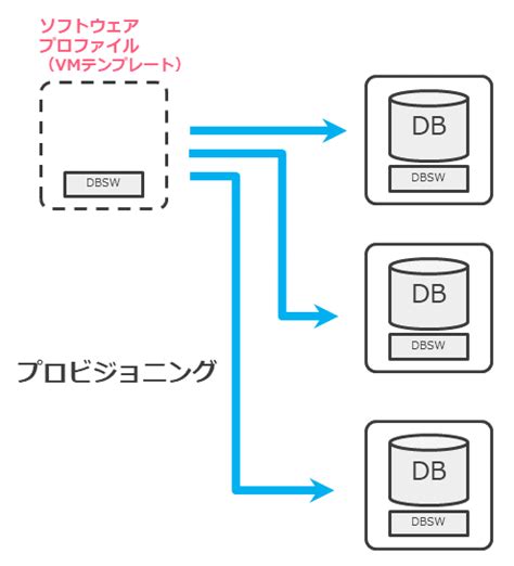 Nutanix Database Service Hci Nutanixのデータベース運用管理 販売製品 株式会社コーソル