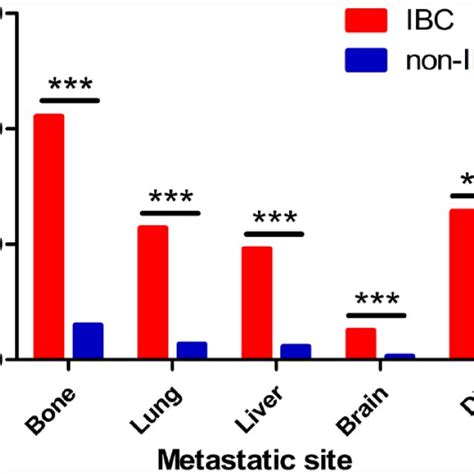 Comparison Of The Frequencies Of Different Sites Between IBC And