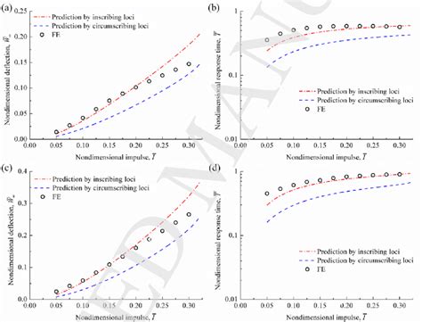 Comparisons Of A The Maximum Central Deflection Of Bottom Face Sheet Download Scientific