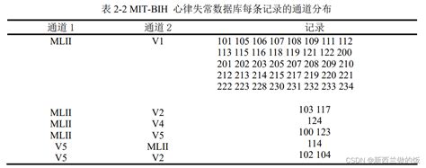 基于深度学习的心律异常分类算法 心率不齐检测系统基于硬件环境的开发代码 csdn博客