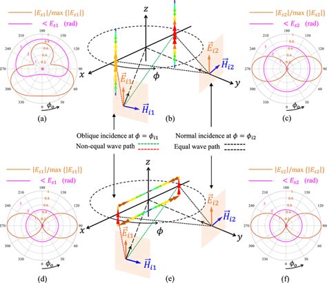 The Azimuth Distribution 0∘ Download Scientific Diagram