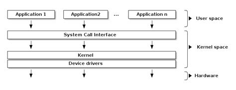 Linux Fundamentals User Space Kernel Space And The Syscalls Api
