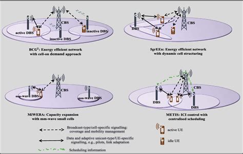 figure 1 from control data separation architecture for cellular radio