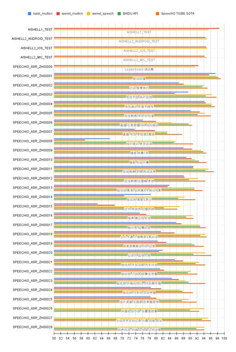 语音之家SOTA Leaderboard 新增 WenetSpeech 数据集预训练 WeNet 模型 知乎