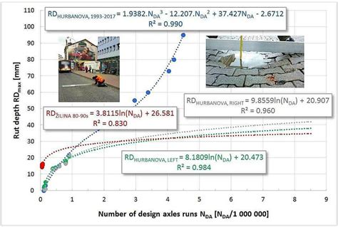 Comparison Of Correlation Dependences Of The Pavement Bus Stop Rut