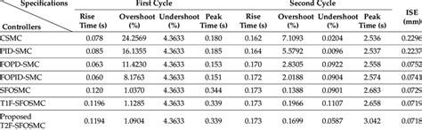 time response parameters of various controllers for the 3dof surgical