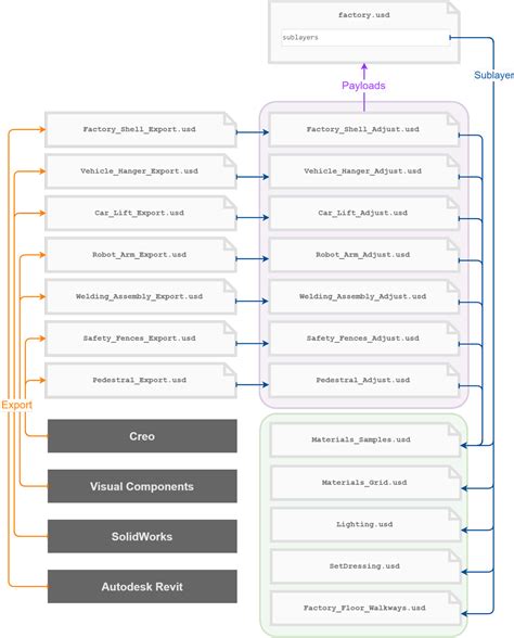Project Assembly With USD Data Aggregation And Navigation Guide