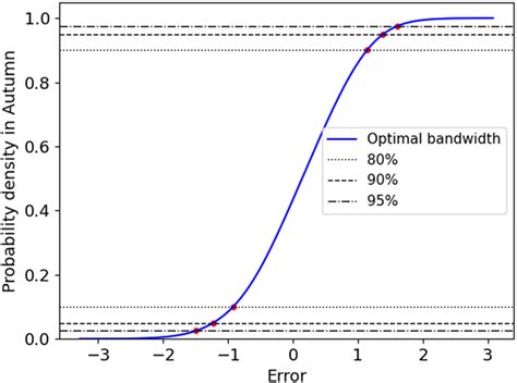 Cdf Of Predicted Error Within Spring Download Scientific Diagram