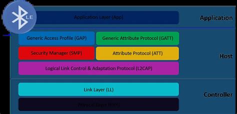 The Basic Concepts Of Bluetooth Low Energy Ble For Beginner By Olivias Pc Medium