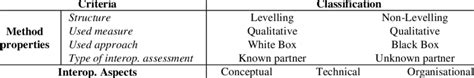 Interoperability Assessment Methods Classification Download