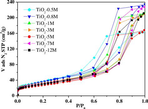 Figure 1 From One Step Hydrothermal Synthesis Of Tio2 With Variable Hcl