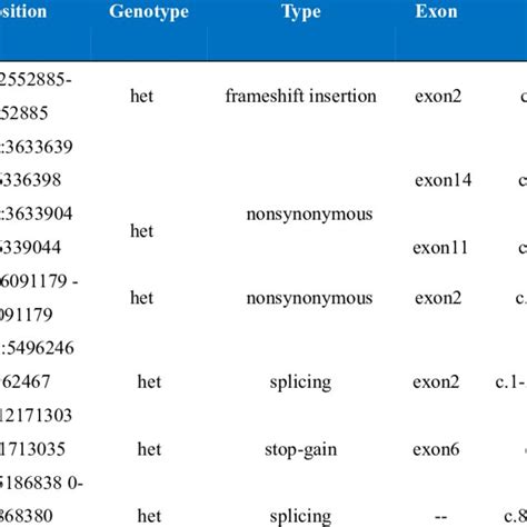 Screening Results Of Candidate Susceptibility Genes In 15 Patients With