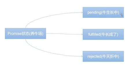 Promise详细版promise文档 Csdn博客