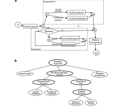 A An Example Ws Workflow Designated Order Fulfillment And B Its
