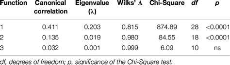 Significance Tests Eigenvalues λ Wilks And Canonical Download Scientific Diagram