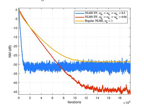 Nm Of The Nlms Tf And Regular Nlms Algorithms Download Scientific Diagram