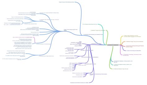 Introduction To Databases Coggle Diagram