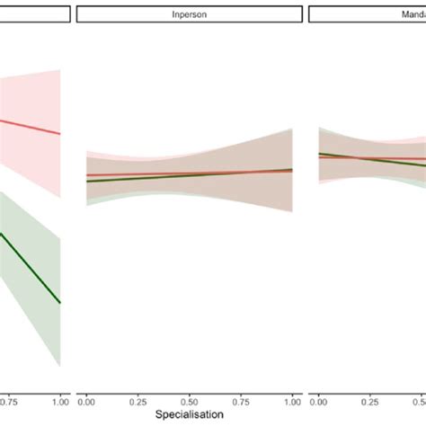 Simple Slopes Analyses Demonstrating The Interaction Between