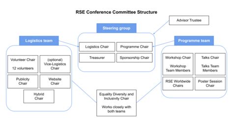 Rse Conference Committee Structure Society Of Research Software Engineering