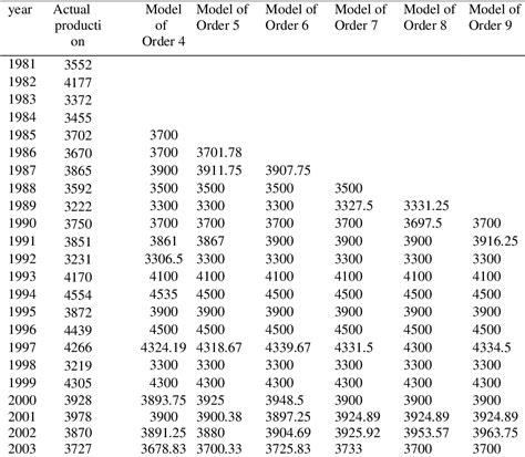 Table 3 From A Computational Method For Rice Production Forecasting Based On High Order Fuzzy