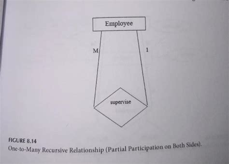 Solved Figure 814 One To Many Recursive Relationship
