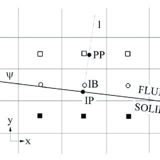 Five Different Channels Using The Immersed Boundary As The Lower Wall Download Scientific