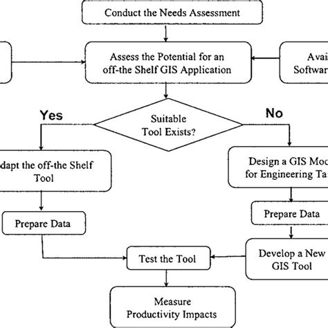 Schematic Representation Of The Research Methodology Download